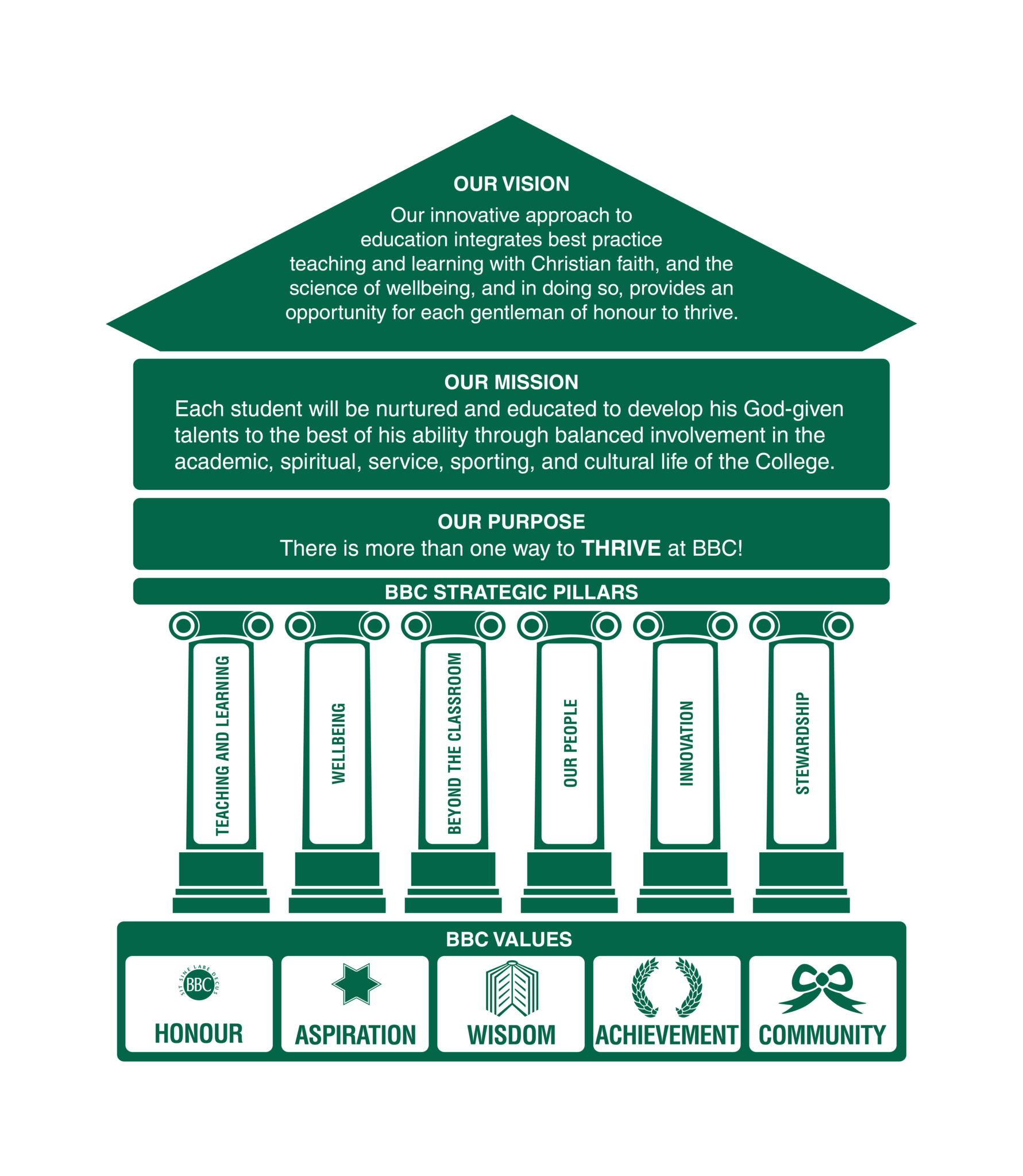 Strategic Direction - Brisbane Boys' College
