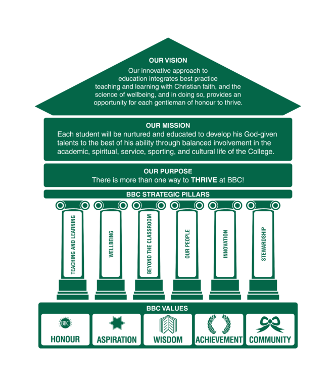 Strategic Direction - Brisbane Boys' College